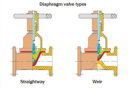 How to Choose the Right Diaphragm Valve? Types & Materials - Athena ...